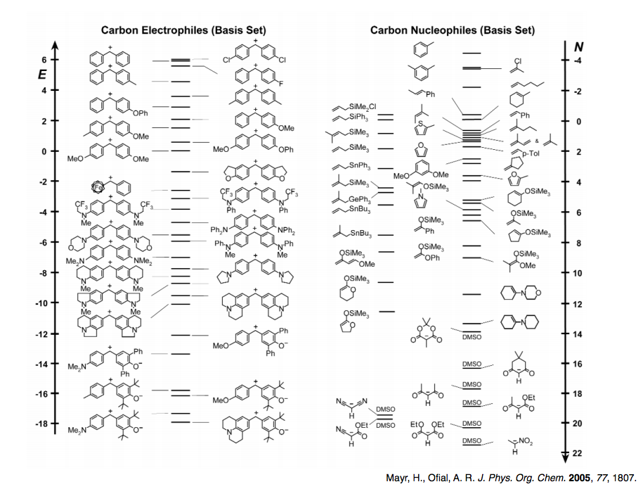 Quantifying Nucleophilicity and Electrophilicity: The Mayr Scales - Macmillan Group