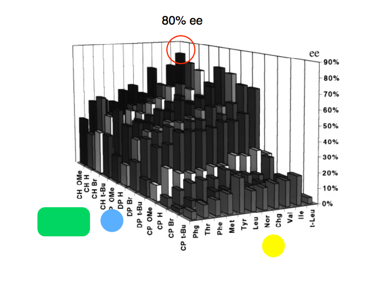 High-Throughput Catalysis - Macmillan Group