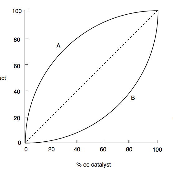 Non-Linear Effects - Macmillan Group